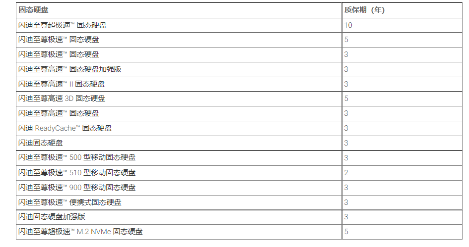 闪迪 西数固态质保政策截至2022.8.1 - 知乎