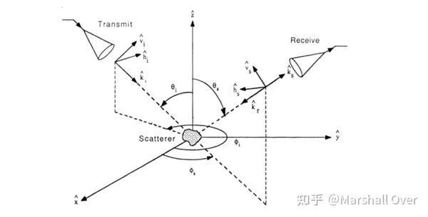 (八)《Handbook of Radar Scattering Statistics for Terrain》—雷达地形散射统计手册 - 知乎