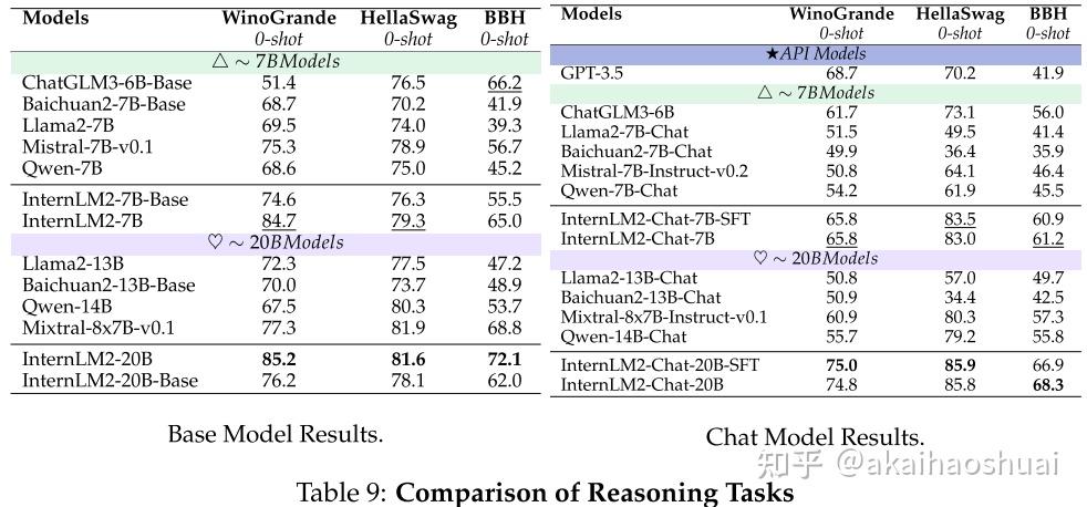 LLM前沿技术跟踪：CodeLLM综述/LongICLBench/InternLM2/recurrentgemma - 知乎