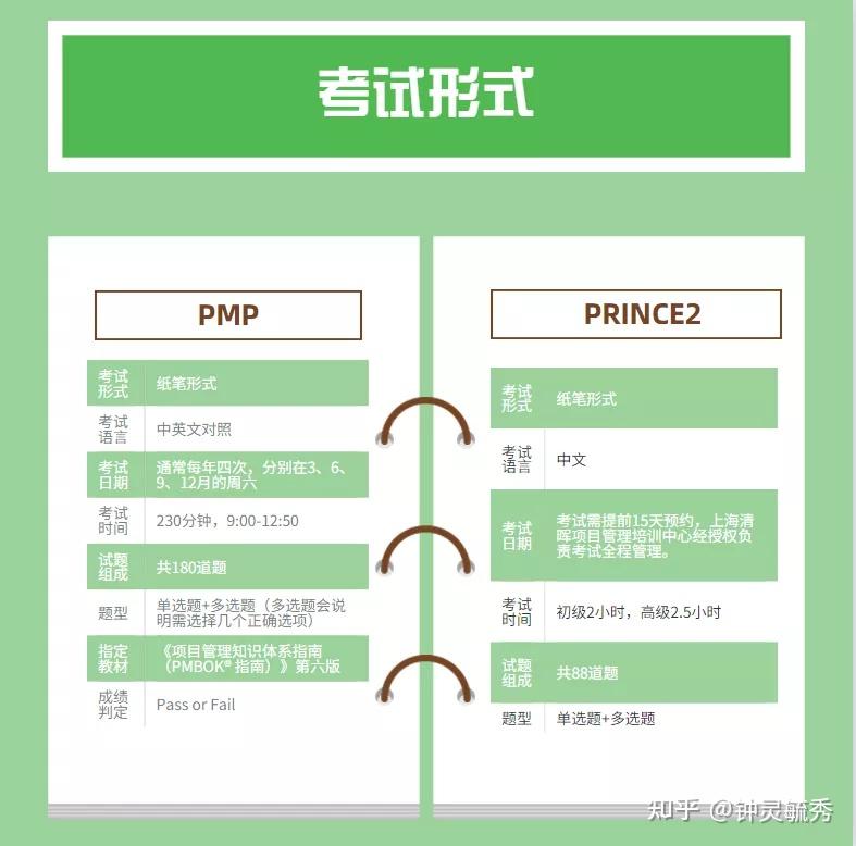 PMP vs PRINCE2，看这一篇就够了（附资料包） - 知乎