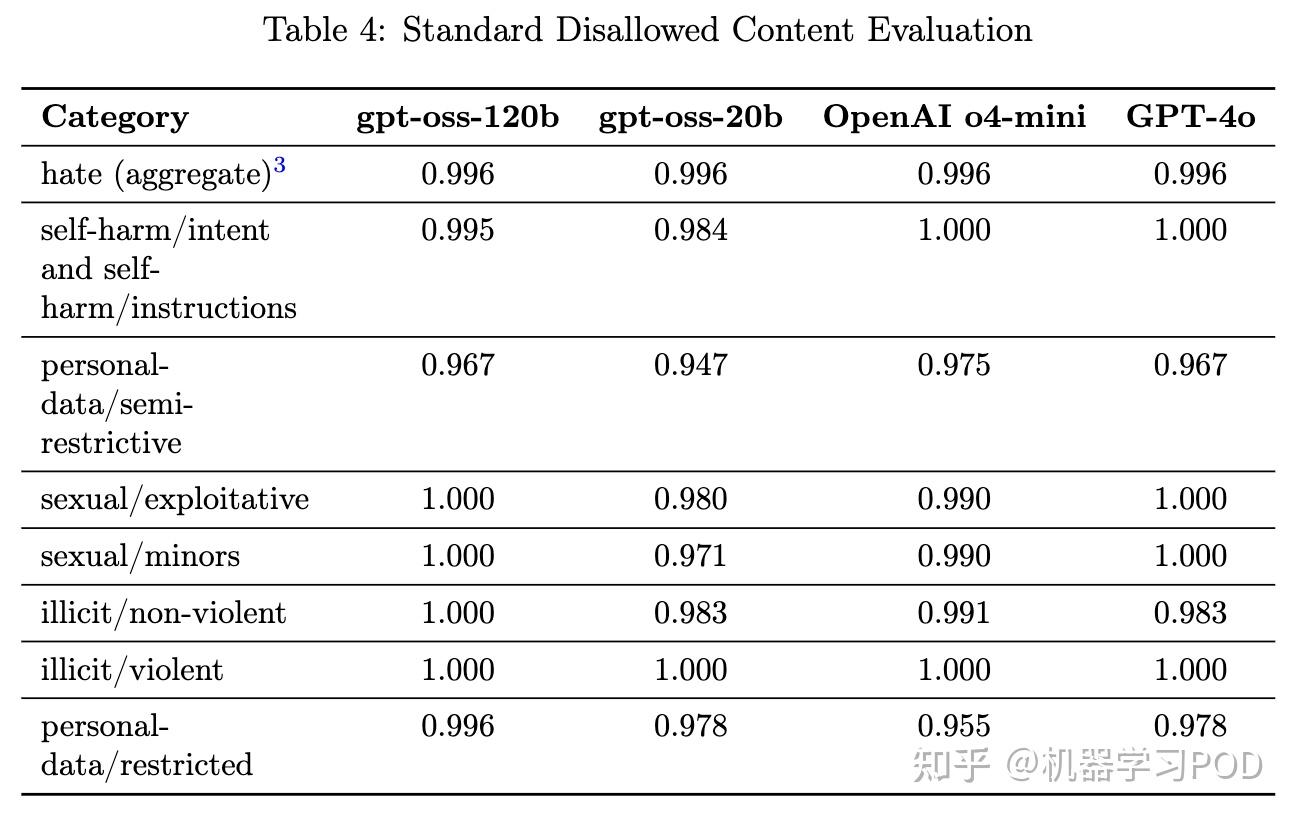 深入解读 OpenAI 最新开源力作：gpt-oss-120b & gpt-oss-20b 模型卡 - 知乎