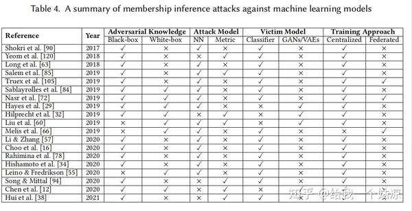 Membership Inference Attacks on Machine Learning: A Survey (阅读笔记) - 知乎
