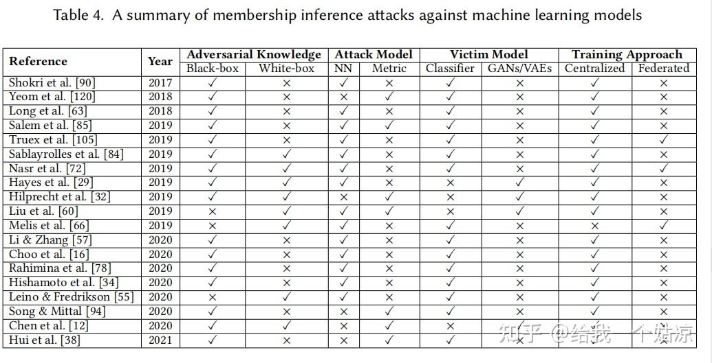 Membership Inference Attacks on Machine Learning: A Survey (阅读笔记) - 知乎