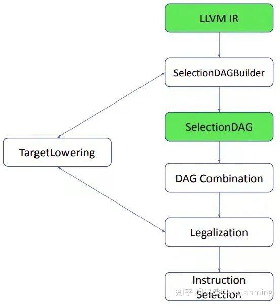 编译器LLVM-MLIR-Intrinics-llvm backend-instruction - 知乎