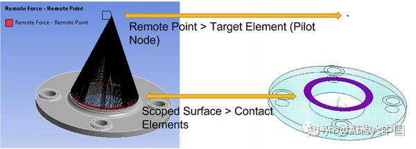 技巧-如何在Ansys Mechanical中用好远程点（Remote Points）？ - 知乎