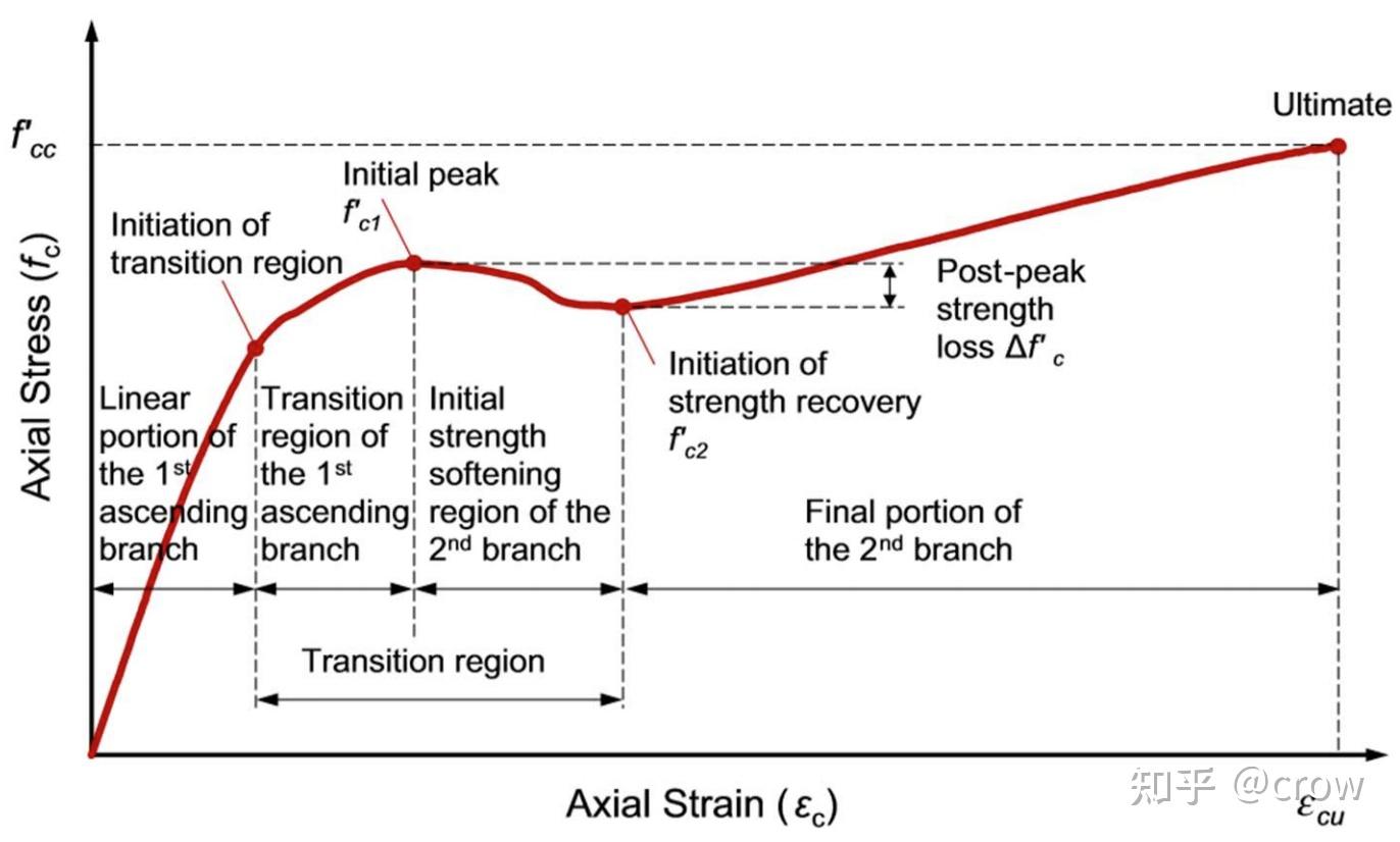 FRP约束混凝土 - 知乎
