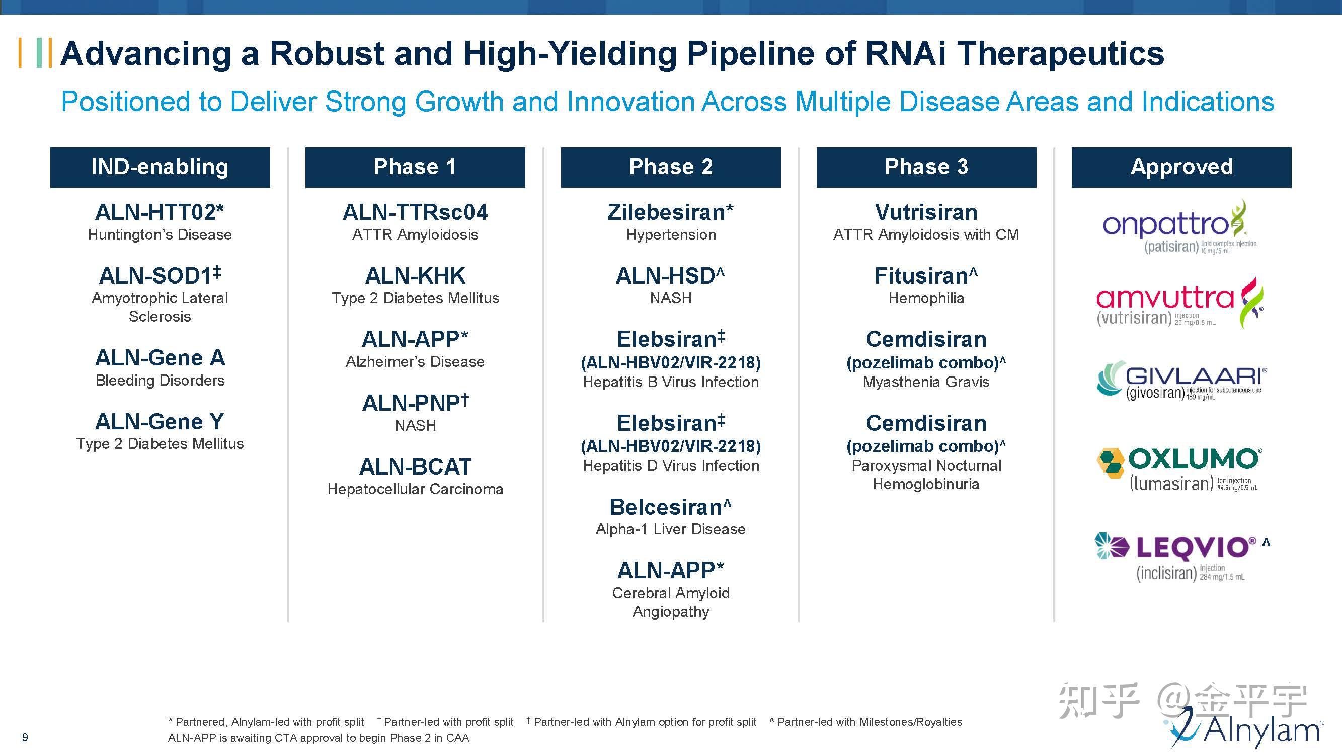 【JPM2024深度解析】Alnylam：领航RNAi未来医疗 - 知乎