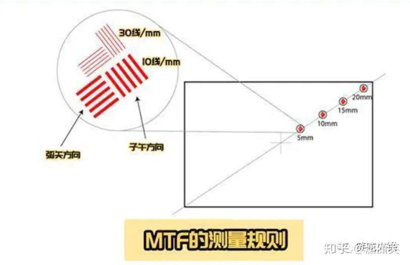 照相机前端模组(lens+sensor)选型之MTF - 知乎