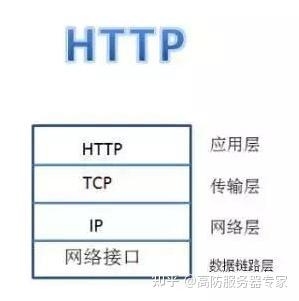 TCP、UDP、HTTP、SOCKET之间的区别与联系 - 知乎