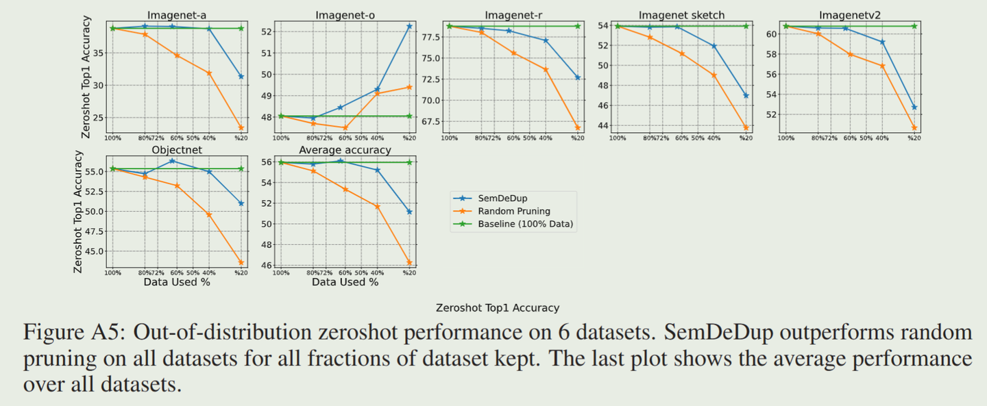 SemDeDup: Data-efficient learning at web-scale through semantic deduplication 文章翻译&解读 - 知乎