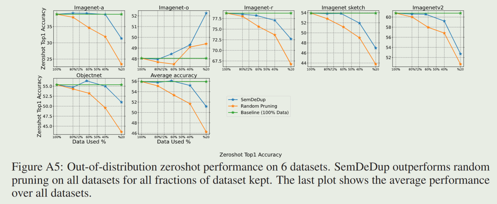 SemDeDup: Data-efficient learning at web-scale through semantic deduplication 文章翻译&解读 - 知乎
