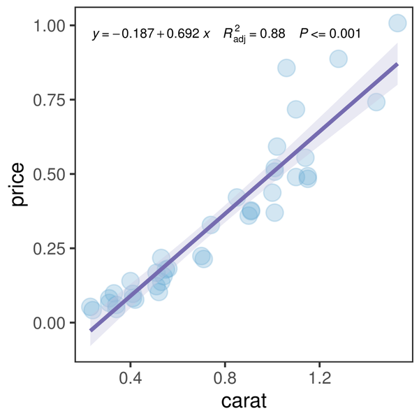 R绘图(4): 散点图添加相关系数/回归方程 - 知乎