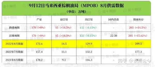 棕榈油周评&MPOB月报点评——22.9.12 - 知乎