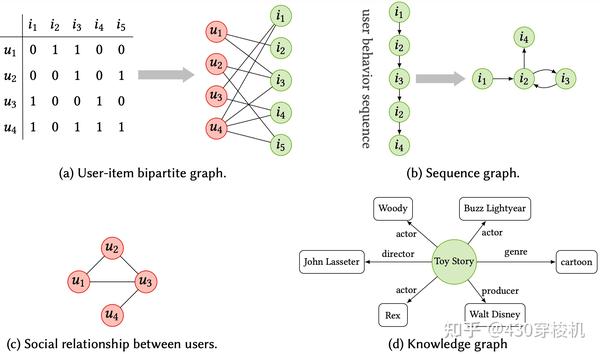 GNN 推荐系统综述 - Graph Neural Networks in Recommender Systems: A Survey - 知乎