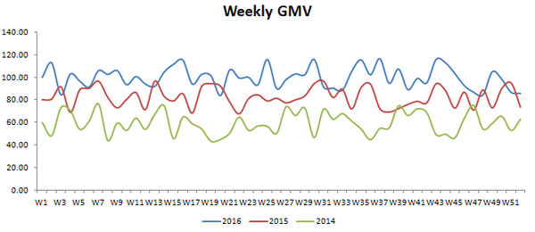 Top 平台电商 GMV 的预测与分析 - 知乎