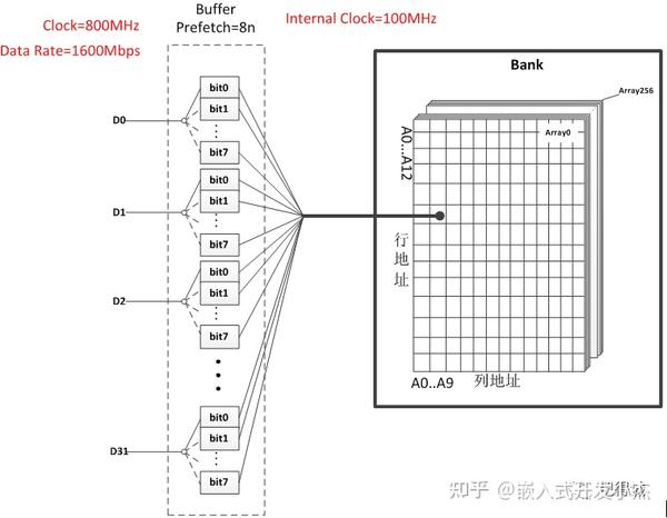 Ddr、ddr2、ddr3、ddr4、lpddr区别 知乎