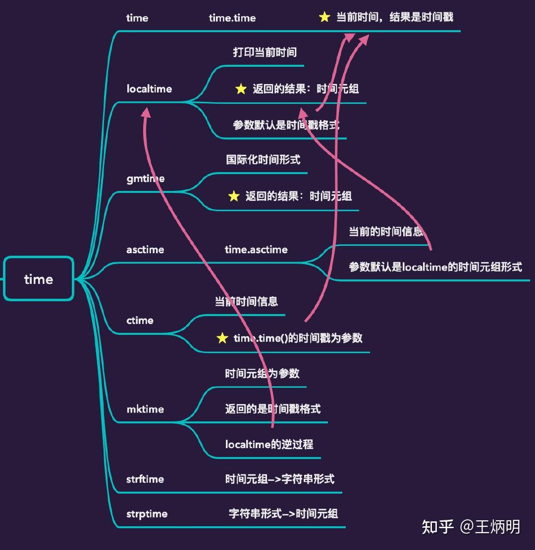 花了两天，终于把 Python 的时间转化给整明白了（超多图解） - 知乎