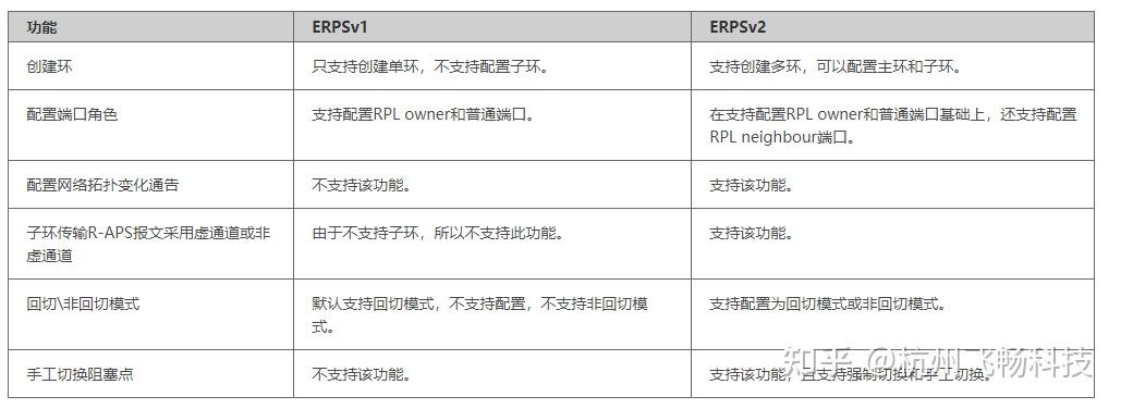 ERPS(G.8032协议)介绍 - 知乎