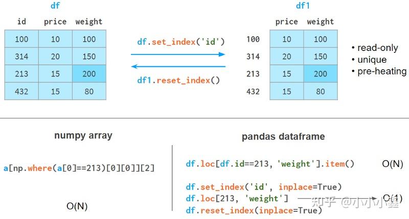 Python图解 Pandas - 知乎