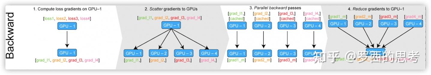 [源码解析] PyTorch 分布式(3) ----- DataParallel(下) - 知乎