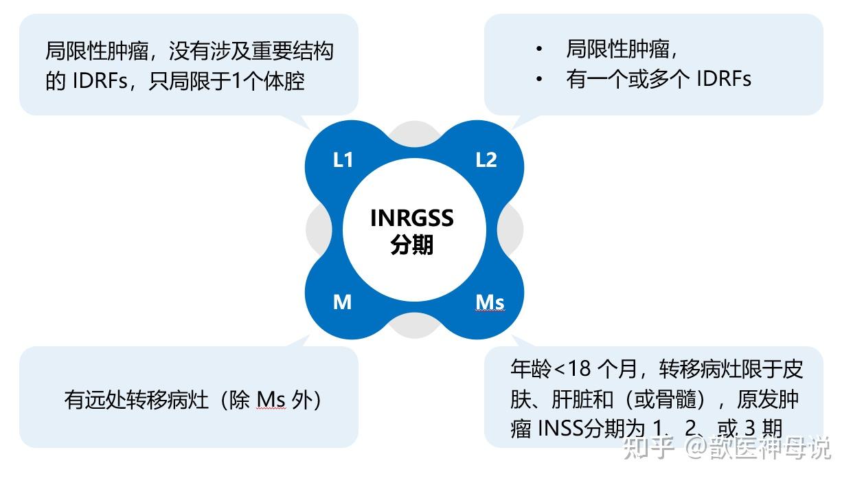 预后千差万别，我们如何预知神经母细胞瘤的危险程度 - 知乎