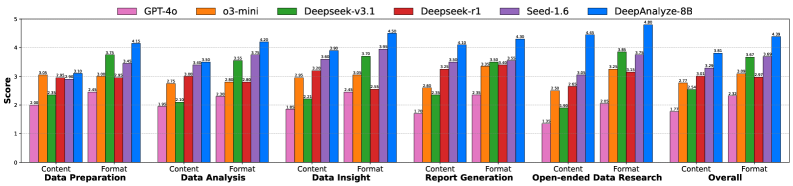 DeepAnalyze: 自主数据科学智能体 - 知乎