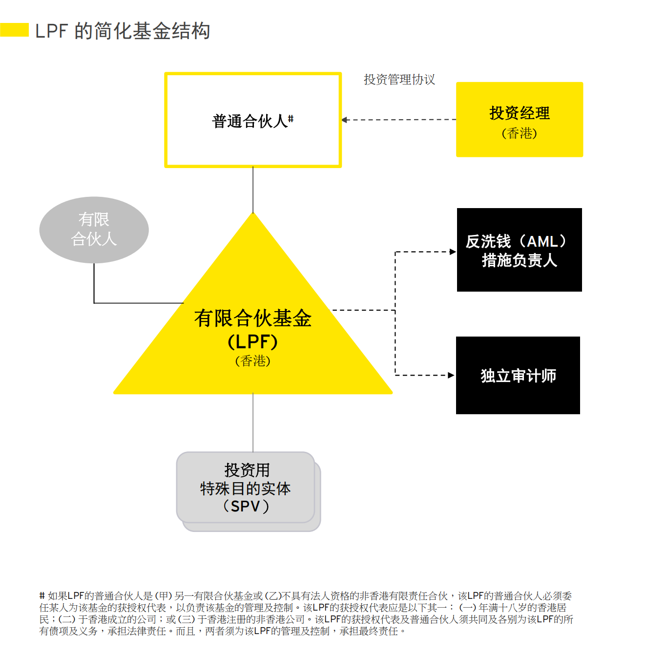 【香港常见基金形式】（二）有限合伙基金（LPF） - 知乎