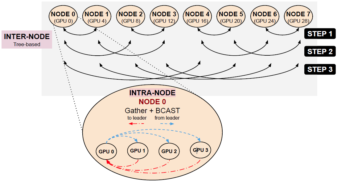 论文解读《Adaptive and Hierarchical Large Message All-to-all Communication Algorithms... - 知乎