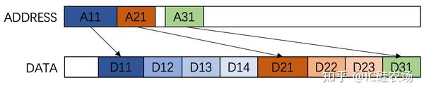 AXI数据传输的顺序模型——Out standing、Out of order、Interleaving详细介绍 - 知乎