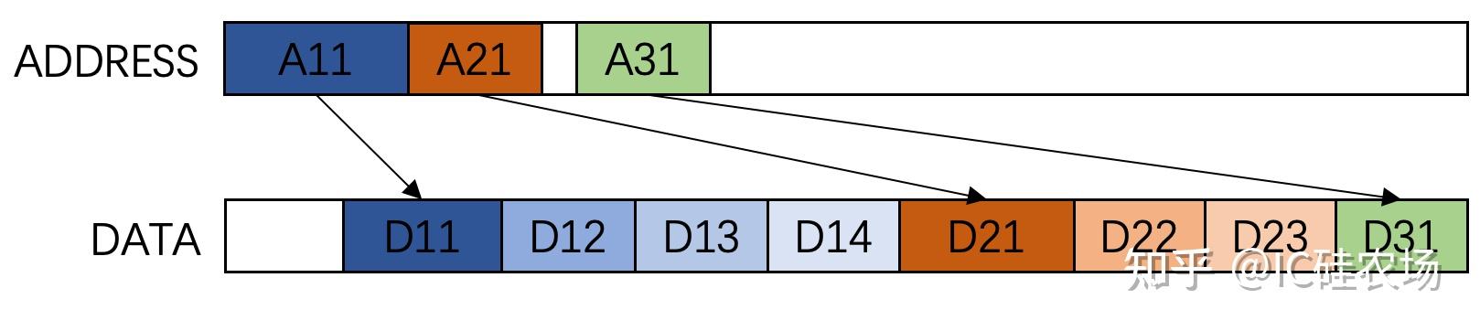 AXI数据传输的顺序模型——Out standing、Out of order、Interleaving详细介绍 - 知乎