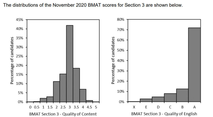 【科普】BMAT考试都考什么？多少算高分？如何准备？ - 知乎