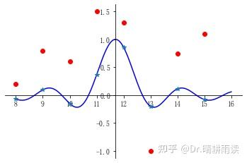 （17）书2.7.1 sinc函数插值（图2.14的Python实现） - 知乎