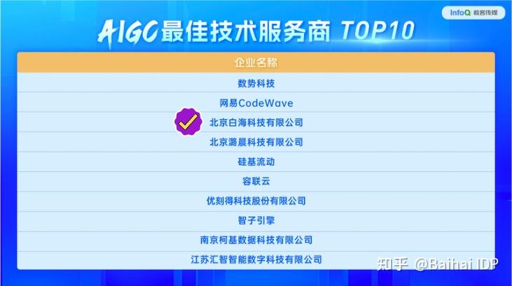 白海科技入选 InfoQ 中国技术力量榜单【AIGC 最佳技术服务商 TOP 10】 - 知乎