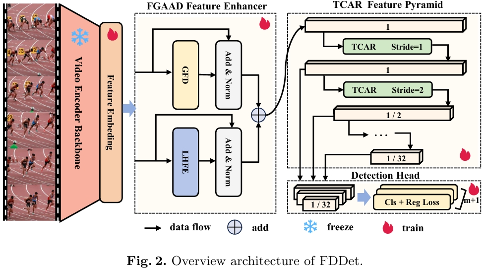 【arXiv 2504】FDDet：时序动作检测中边界精修的频率解耦方法（Fddet） - 知乎