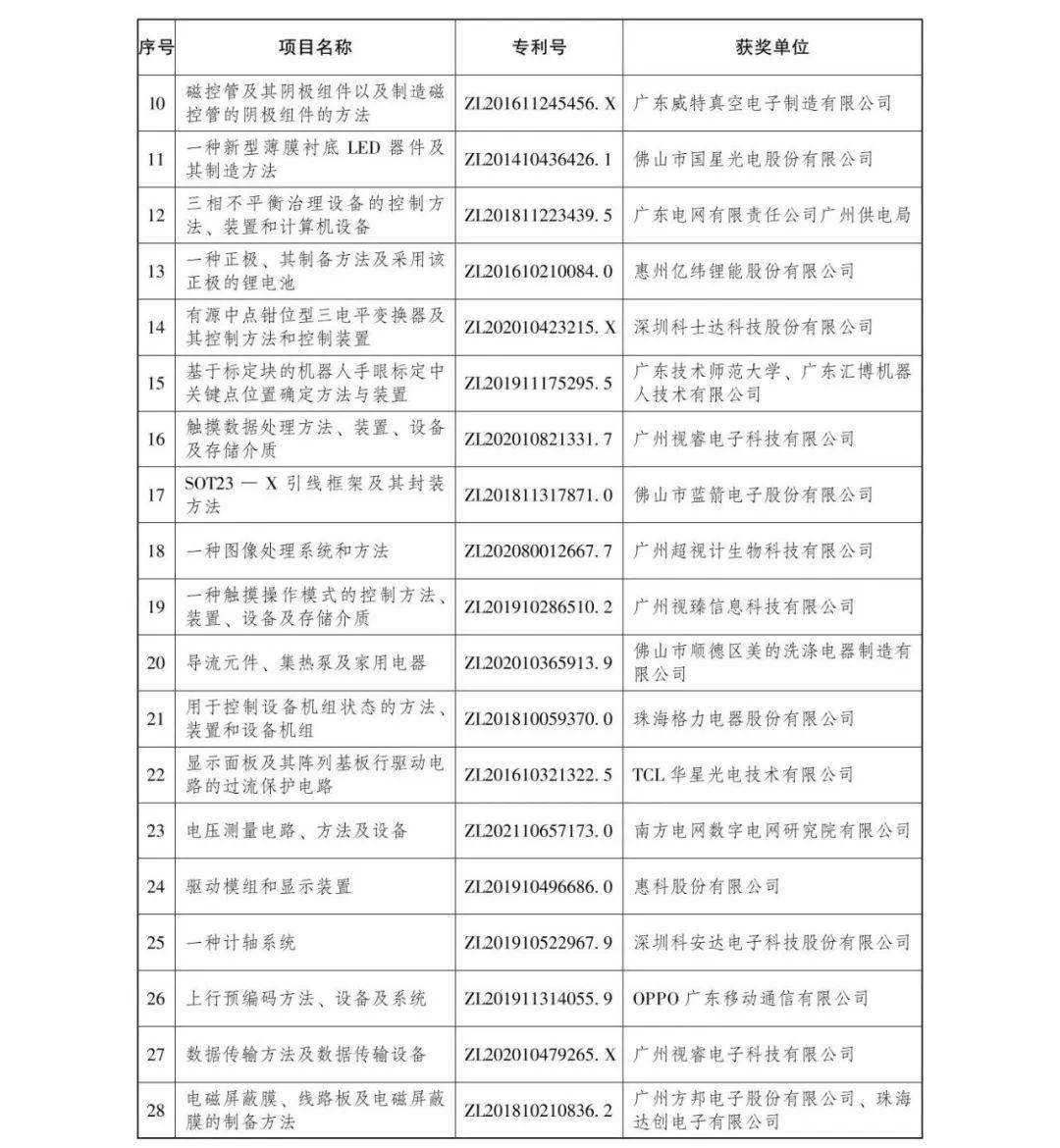 专利金奖20项，每项奖励30万元；专利银奖40项，每项奖励20万元。 - 知乎