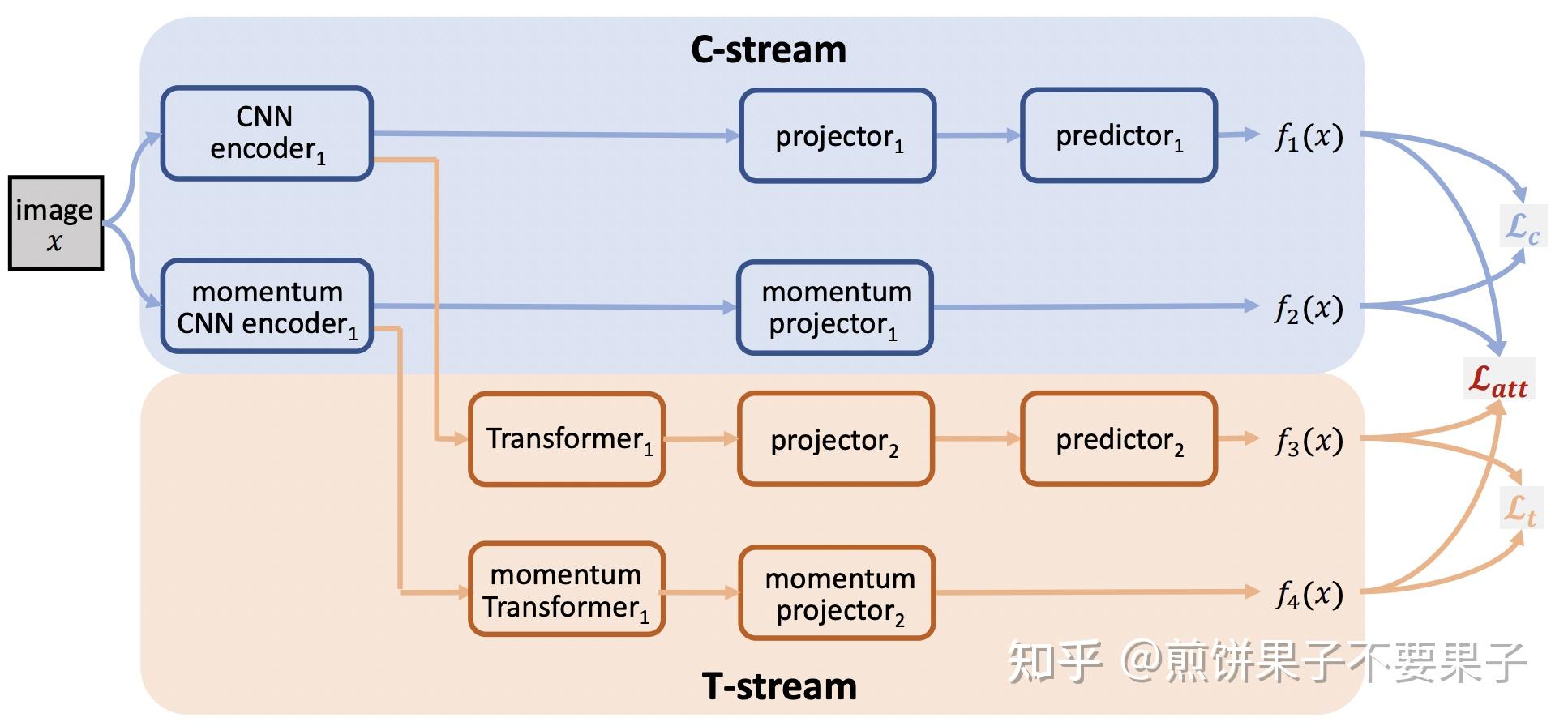 【CNN + Transformer】Revitalizing CNN Attentions via Transformers in Self ...