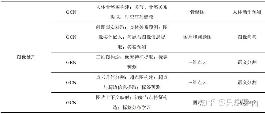GNN综述论文--图神经网络前沿进展与应用（介绍）以及自己在组会上的汇报的GCN内容 - 知乎