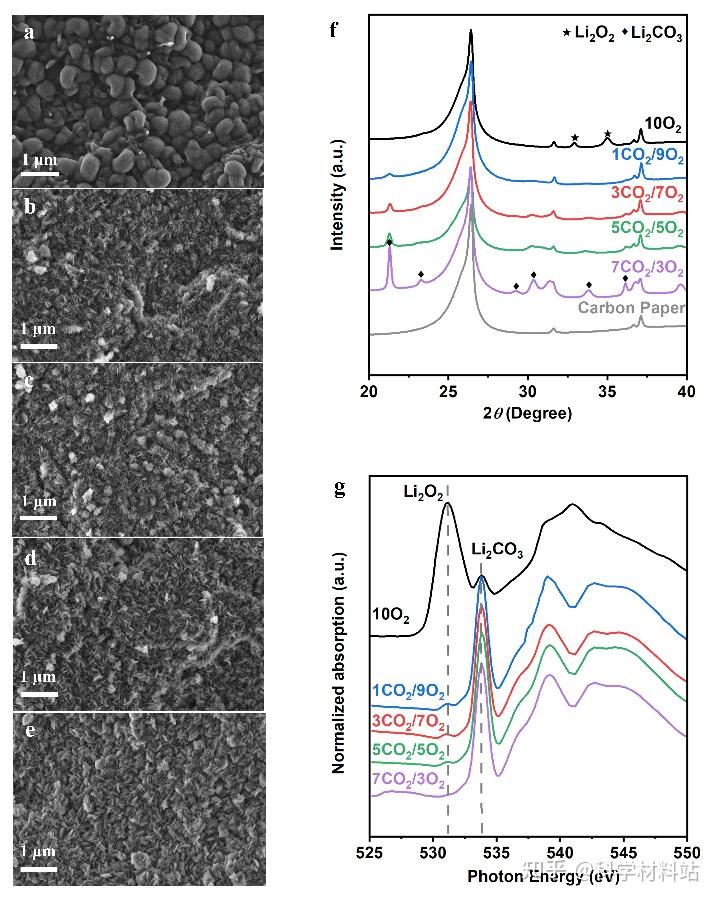 华东师范大学 通过重新认识放电产物揭示CO2在Li-CO2/O2电池中的反应机理和1O2抑制作用 - 知乎