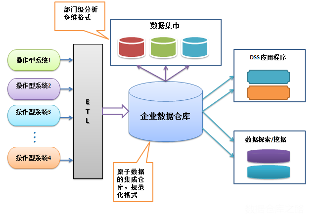 Kimball与Inmon对比 - DB乐之者 - 博客园