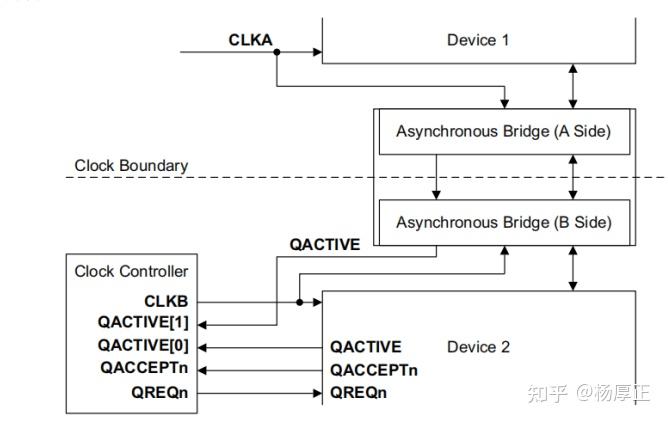 AMBA低功耗接口 Q-channel and P-channel interfaces - 知乎