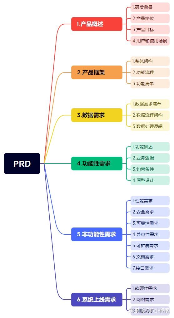 产品文档之BRD、MRD和PRD - 知乎