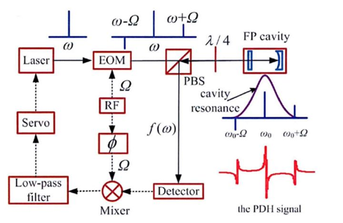 PDH稳频原理随记 - 知乎