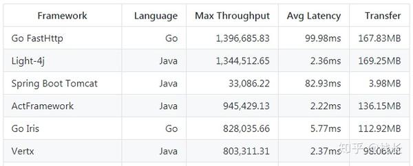 一个比Spring Boot快44倍的Java框架！ - 知乎