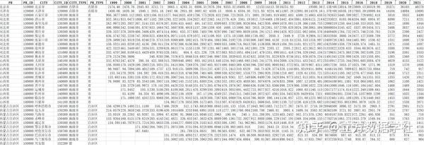 【数据分享】1999—2021年地级市地区生产总值及一二三产构成数据（Shp/Excel格式） - 知乎