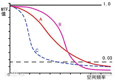 我理解的MTF/SFR - 知乎