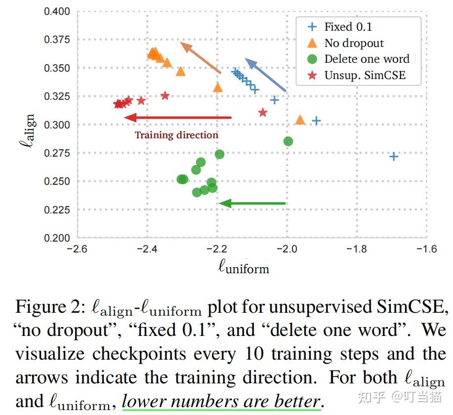 【DL&NLP】浅谈对比学习之SimCSE - 知乎