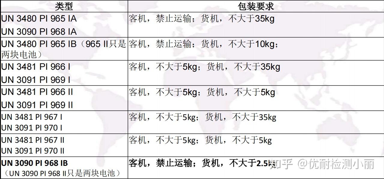 UN38.3包装要求 - 知乎
