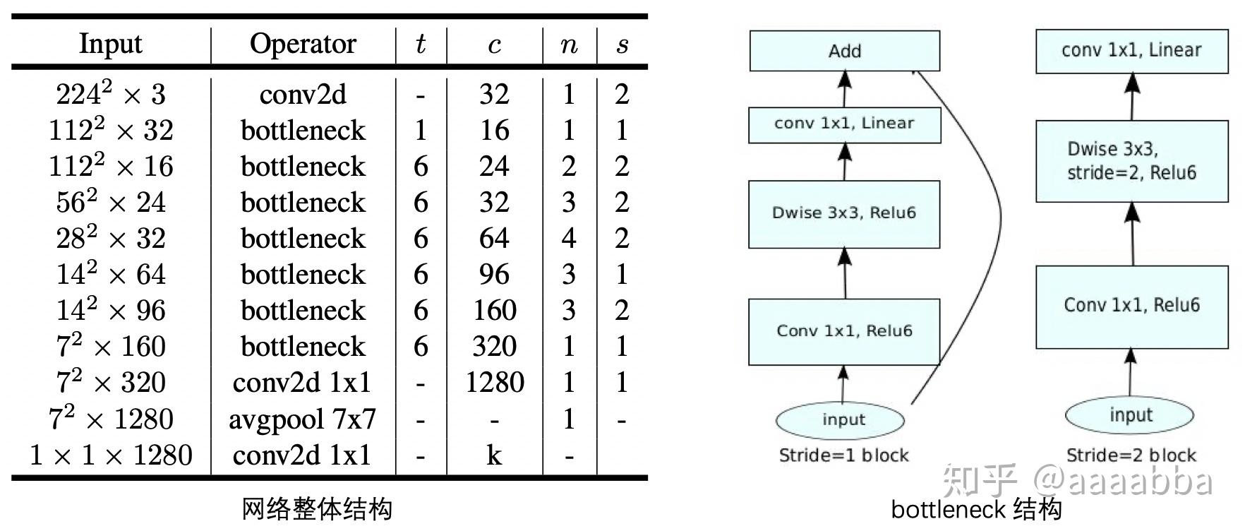 用PaddlePaddle实现图像分类-MobileNet-v2 - 知乎