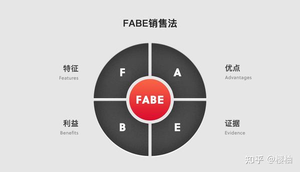 FABE销售法则：行销百万的说服公式 - 知乎