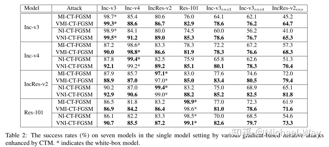 [论文笔记]VMI-FGSM - 知乎
